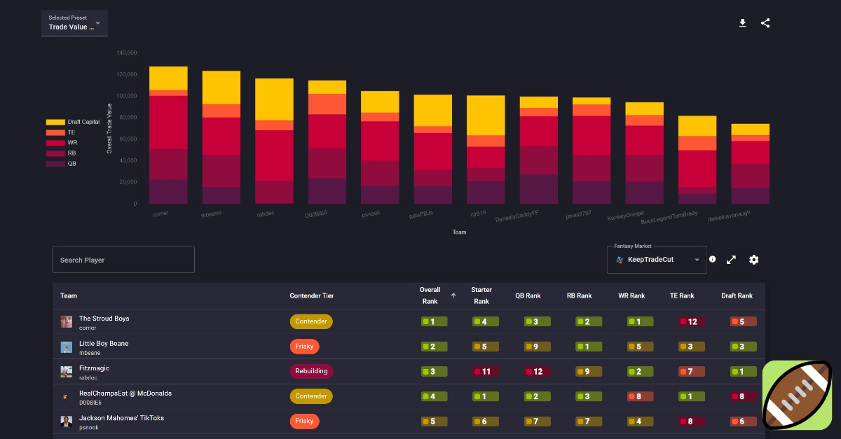 Fantasy League Power Rankings | Dynasty Daddy